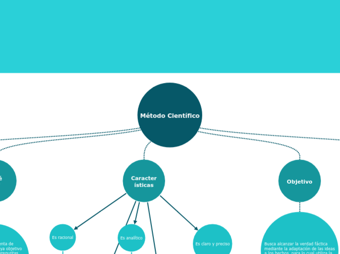 Método Científico - Mind Map